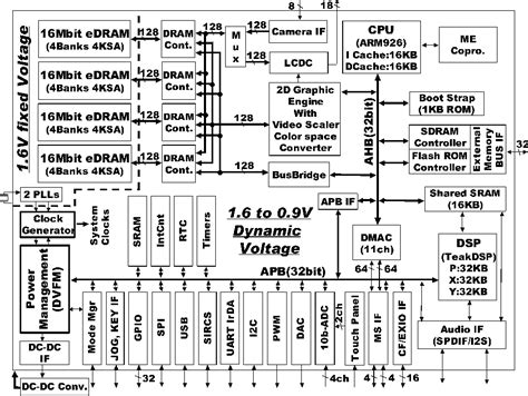 Figure 1 From Dynamic Voltage And Frequency Management For A Low Power