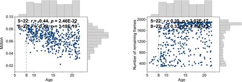 Figures And Data In Spatial And Temporal Pattern Of Structure Function Coupling Of Human Brain