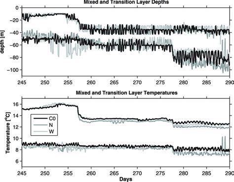 Evolution Of The Mixed Layer In Time Top The Mlds And Tl Bases For