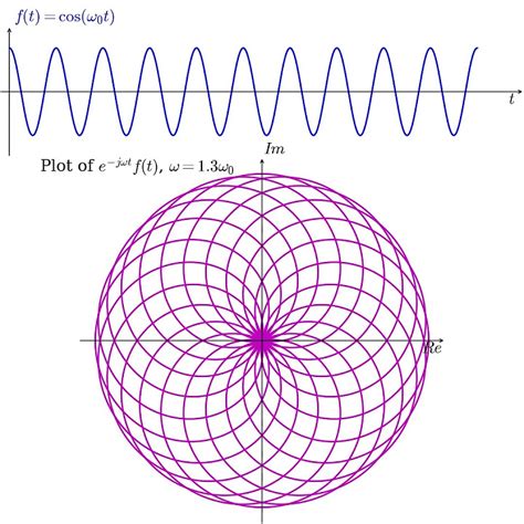 Integrand Of Fourier Transform Fouriertransform Calculus