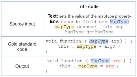 Text Java Un modèle pré entraîné pour générer du code Java
