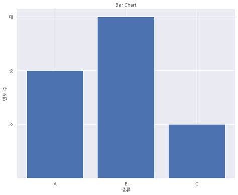 Python 데이터 사이언스 스쿨 52 Matplotlib의 여러가지 플롯 분석 공부 블로그