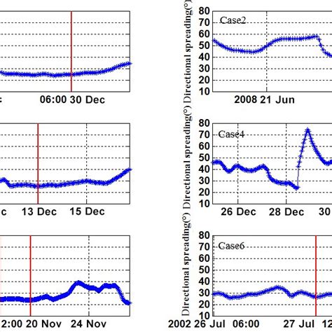 Time Series Of Simulated Directional Spreading Cases 1 6 Red Lines Download Scientific