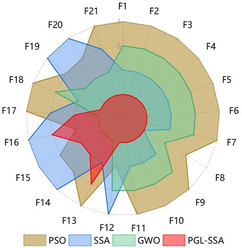 Multi Strategy Improved Sparrow Search Algorithm And Application