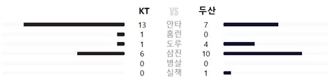 최원준vs쿠에바스 2024년 05월 28일 Kbo리그 56차전 두산베어스 Vs Kt위즈 결과 기록 선수기록