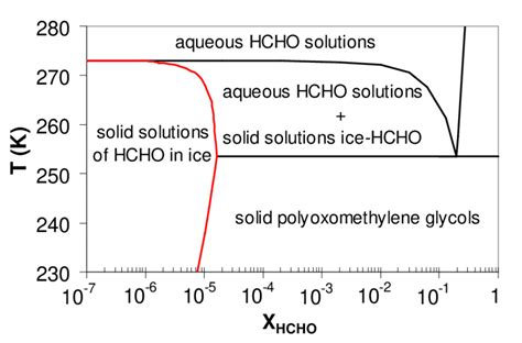 Temperature Composition Phase Diagram Logarithmic Scale Black Lines