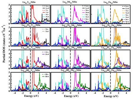 The Calculated Partial Density Of States For The Pentanary La025x Iv