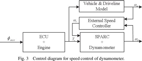 Figure 3 From Generalized Predictive Control Modeling And Control For Engine Inthe Loop