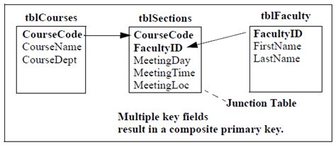 Reviewing Database Relationships Iu Only Files Access Structuring