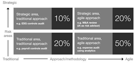 Global Internal Audit Study 2023 Pwc