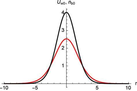 Cylindrically Symmetric Stationary Structure Found As The Solution Of Download Scientific
