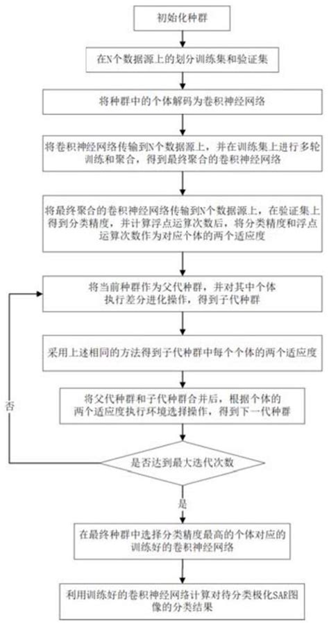 Polarized Sar Image Classification Method And System Based On Federal