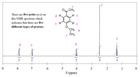 Nmr Signal Chart