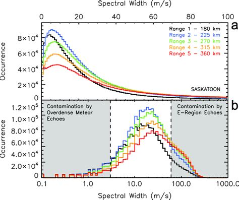 Occurrence Distributions Of Doppler Spectral Width Measured By