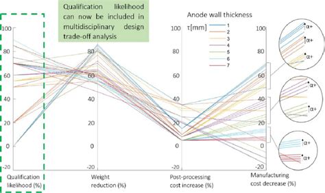 Qualification Likelihood Can Be Included In Trade Off Analysis Such As