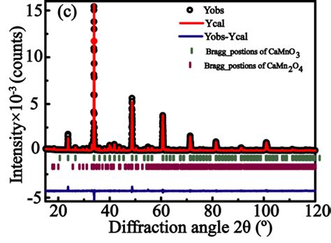 Observed Black Circles And Calculated Red Line X Ray Diffraction