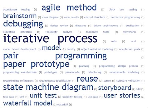 frequency of the models methods techniques addressed in se education in