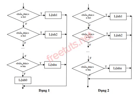 Cấu trúc rẽ nhánh switch case trong C Freetuts