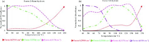 Vt Ftir Phase Transformation For A Ldm Form 2 And B Ldm Form 7