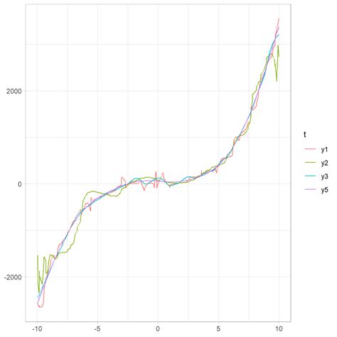 Chapter 4 Results Title Comparing Numerical Performance Of Second Generation Wavelets And The