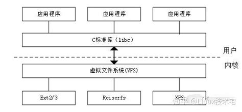 Linux内核源码分析之虚拟文件系统vfs 知乎 Linux内核源码分析之虚拟文件系统vfs 知乎