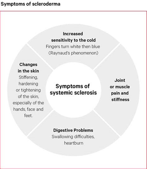 Scleroderma Causes Symptoms Prognosis Diagnosis Crest Syndrome