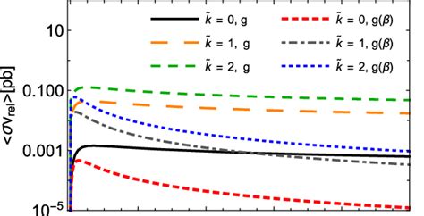 Thermally Averaged Cross Section For Spin Half Monopole Pair