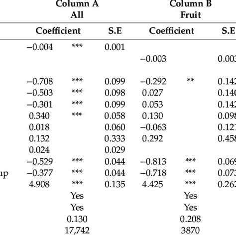Estimation Of The Weight Equation For Food Loss Download Scientific