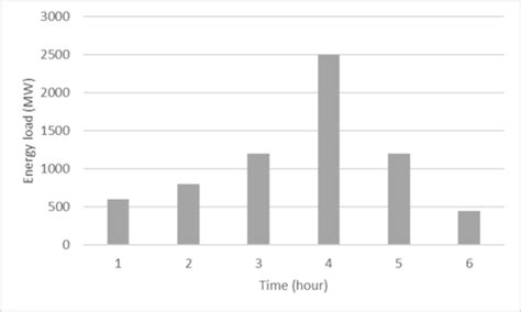 Unit Commitment Problem Cornell University Computational Optimization Open Textbook