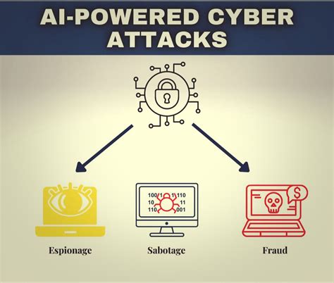 Bahi Hussein On Linkedin Ai Cyberawareness Cybersecurity Aiattacks