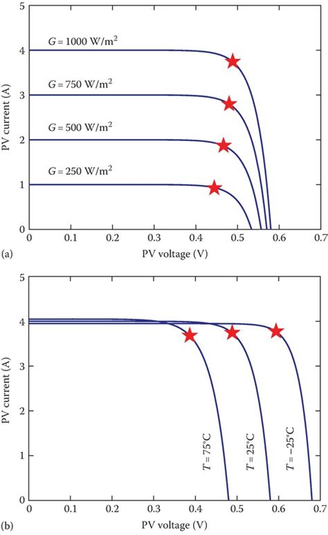 Photovoltaic Pv Cell Working And Characteristics Electrical Academia