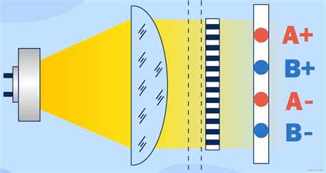 采集卡与光栅尺的连接全闭环光栅尺接到电脑还是轴卡 Csdn博客