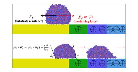 Enhancing Directional Droplet Transport Via Surface Charge Gradient