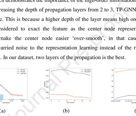 A And B Is The Performance Comparison Over The Sequence Length