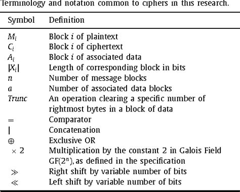 Figure 1 From Rtl Implementations And Fpga Benchmarking Of Selected Caesar Round Two