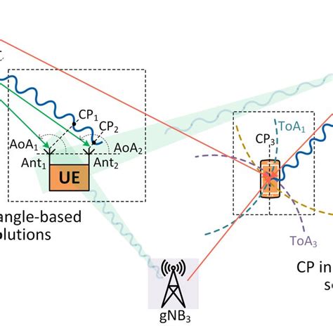 Carrier Phase Cp Measurement In Regular Prs Vs Continuous Prs