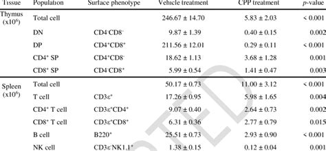 Absolute Numbers Of Immune Cells Before Or After Treatment Of Download Scientific Diagram