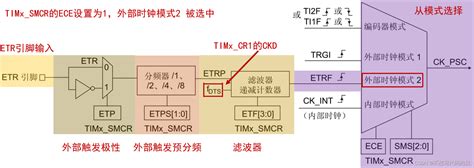 夜深人静学32系列15——通用定时器用一個定時器作爲另一個定時器的外部中斷源 Csdn博客