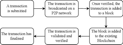 Figure 1 From Deep Learning Based Cryptocurrency Price Prediction A