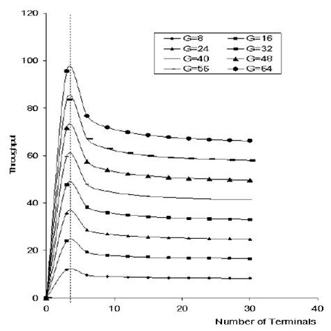 A Graph Of Throughput Vs Number Of Terminals Download Scientific Diagram