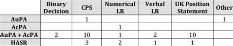 3 Methods Used For Analysis In Forensic Speaker Comparisons Against Download Table