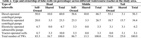 Table 2 From Conjunctive Use Of Water And Its Management For Enhanced