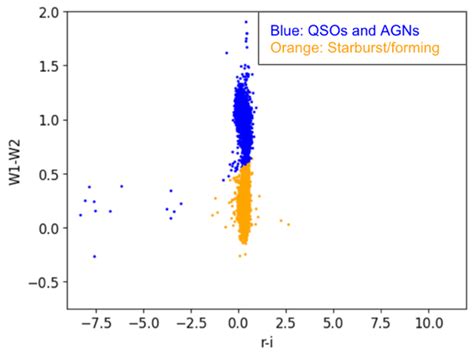 A Machine Learning Method To Achieve High Accuracy In Galaxy And Agn