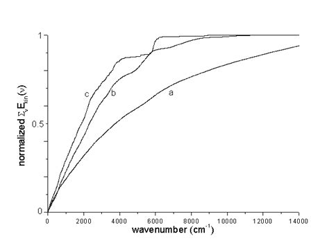 The Cumulative Spectral Energy Distributions Ab And C Corresponding Download Scientific