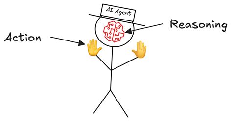 Intro To React Reasoning And Action Agents
