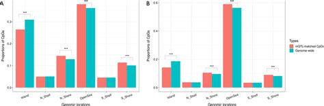 Distributions Of Different Genomic Positions Of Genome Wide Cpgs With