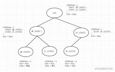 Go 语言使用前缀树算法实现敏感词检测 地鼠文档 Go 语言使用前缀树算法实现敏感词检测 地鼠文档