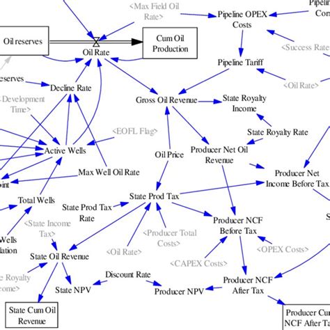 System Dynamics Model Schematic Download Scientific Diagram