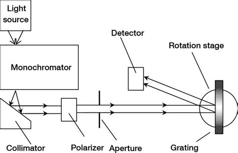 Figure A 1 Typical Monochromator Mode Efficiency Measuring Apparatus Download Scientific Diagram