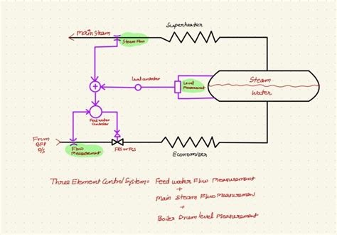 Boiler Drum Level Control In Subcritical Boilers Ensuring Safe And Efficient Operation Power